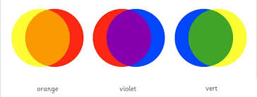 Les couleurs primaires, secondaires, tertiaires, complémentaires ...